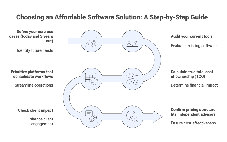 Affordable software solution for independent financial advisors