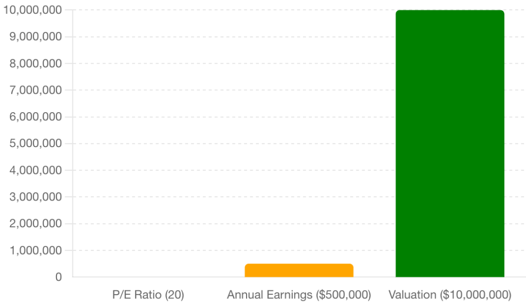 Valuation Using Multiples Valuation - Definition and Examples