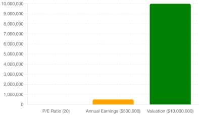 Valuation Using Multiples Valuation - Definition and Examples