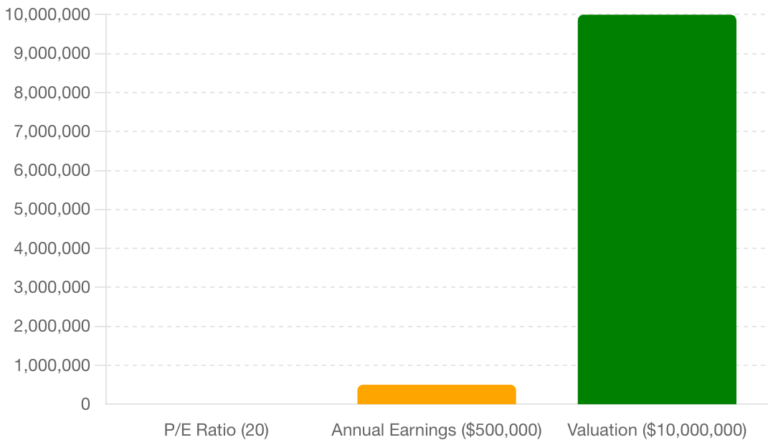 Valuation Using Multiples Valuation - Definition and Examples